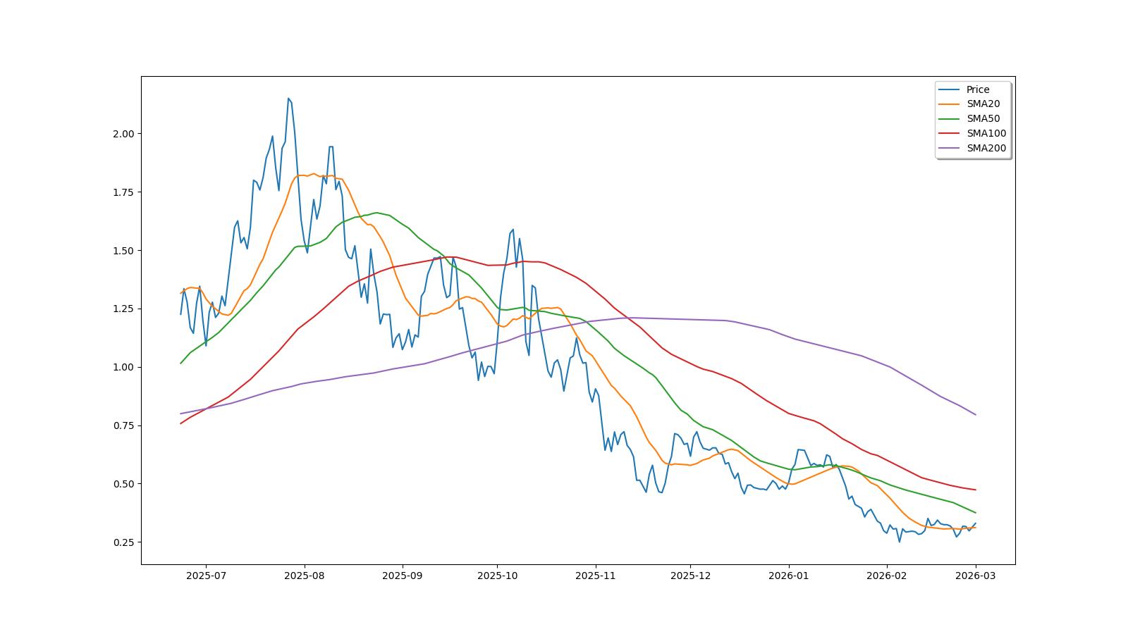 SPX6900 Simple Moving Averages