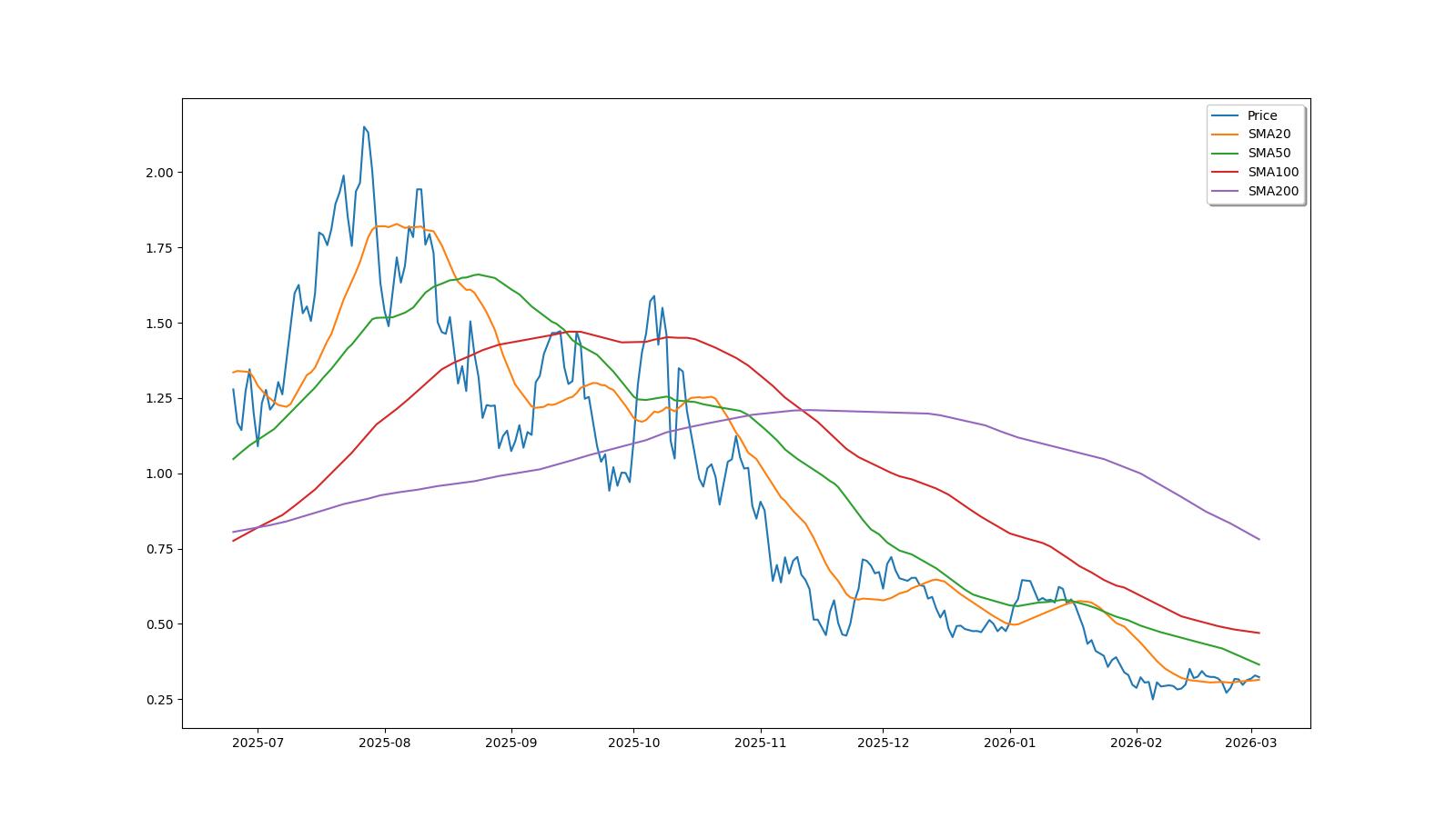 SPX6900 Simple Moving Averages