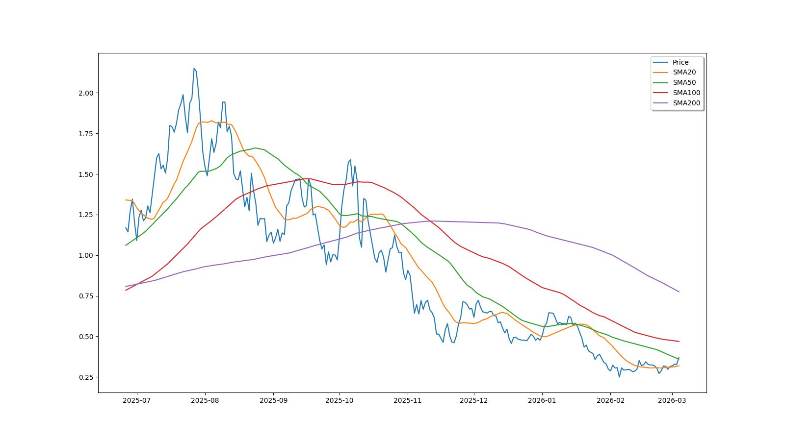 SPX6900 Simple Moving Averages
