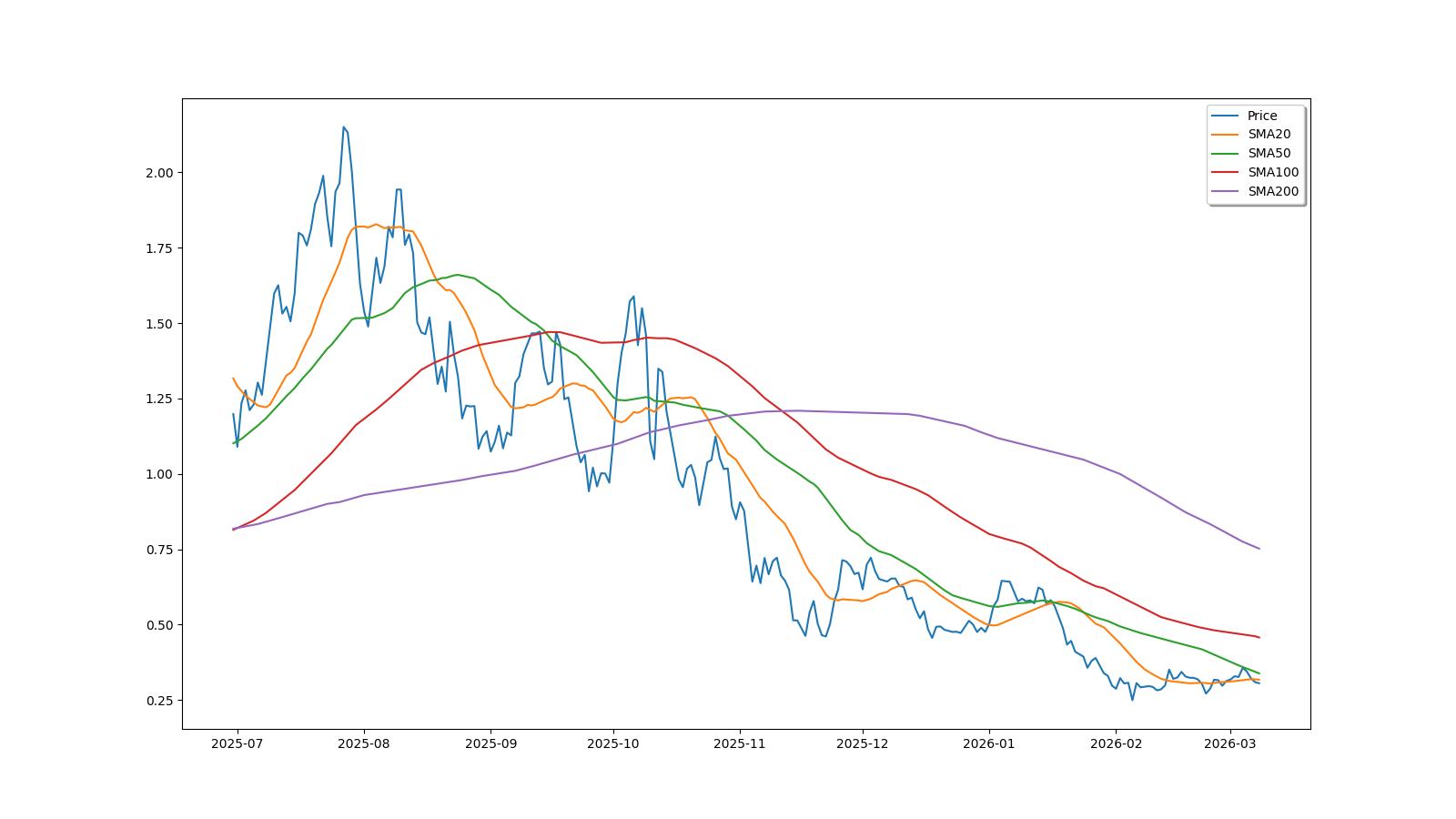 SPX6900 Simple Moving Averages