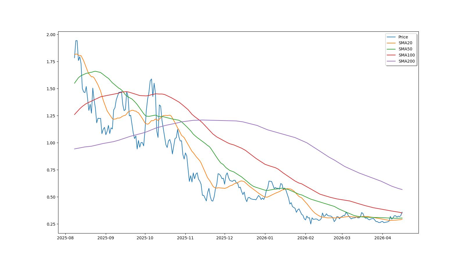 SPX6900 Simple Moving Averages