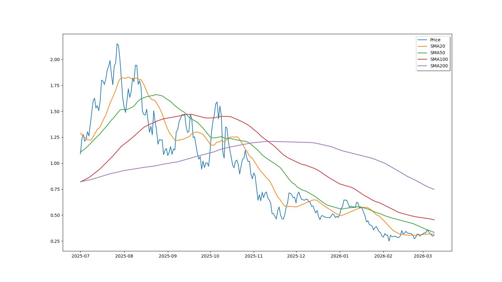 SPX6900 Simple Moving Averages