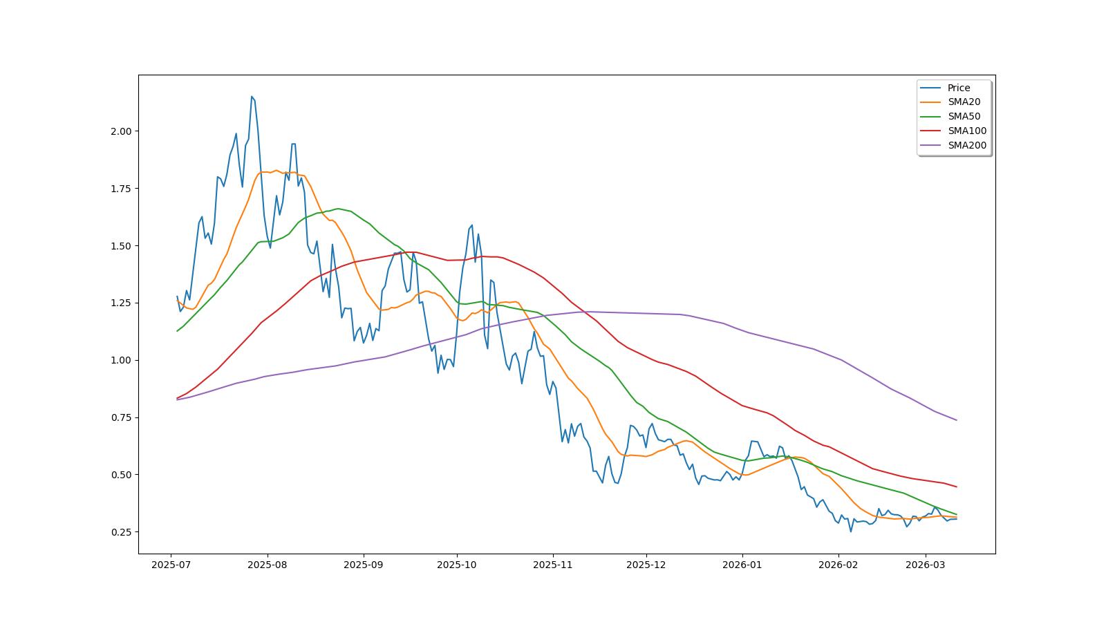 SPX6900 Simple Moving Averages