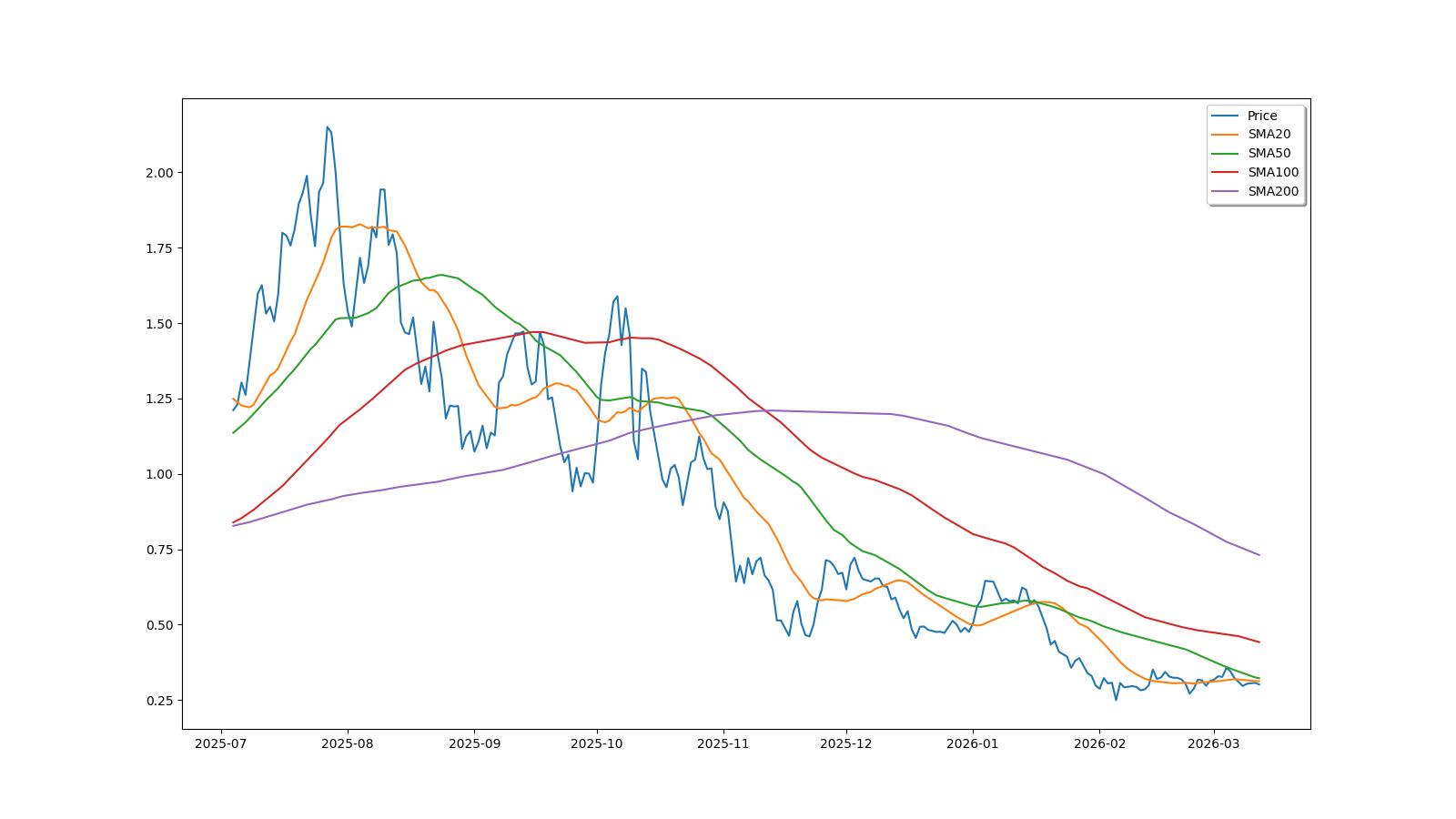 SPX6900 Simple Moving Averages
