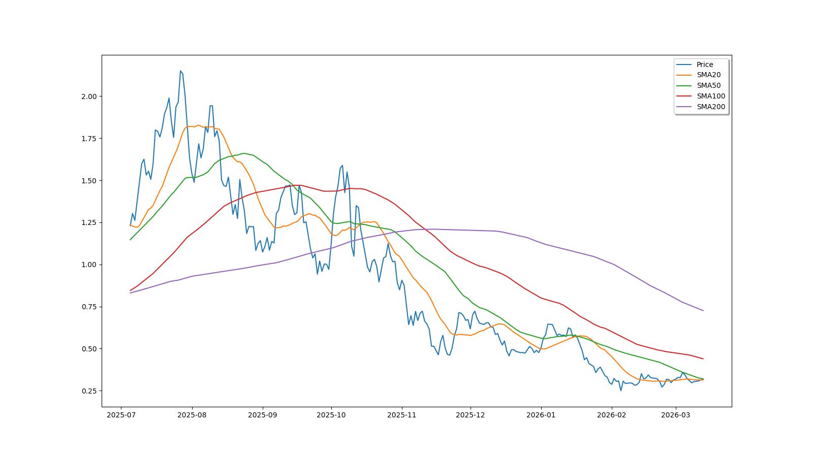 SPX6900 Simple Moving Averages
