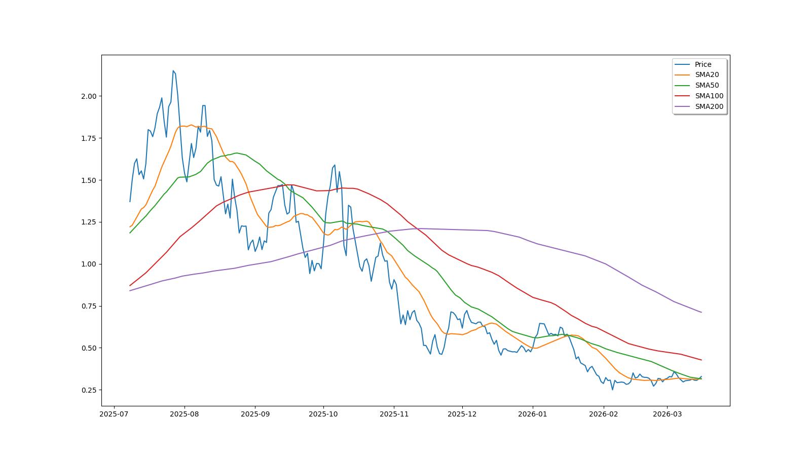 SPX6900 Simple Moving Averages