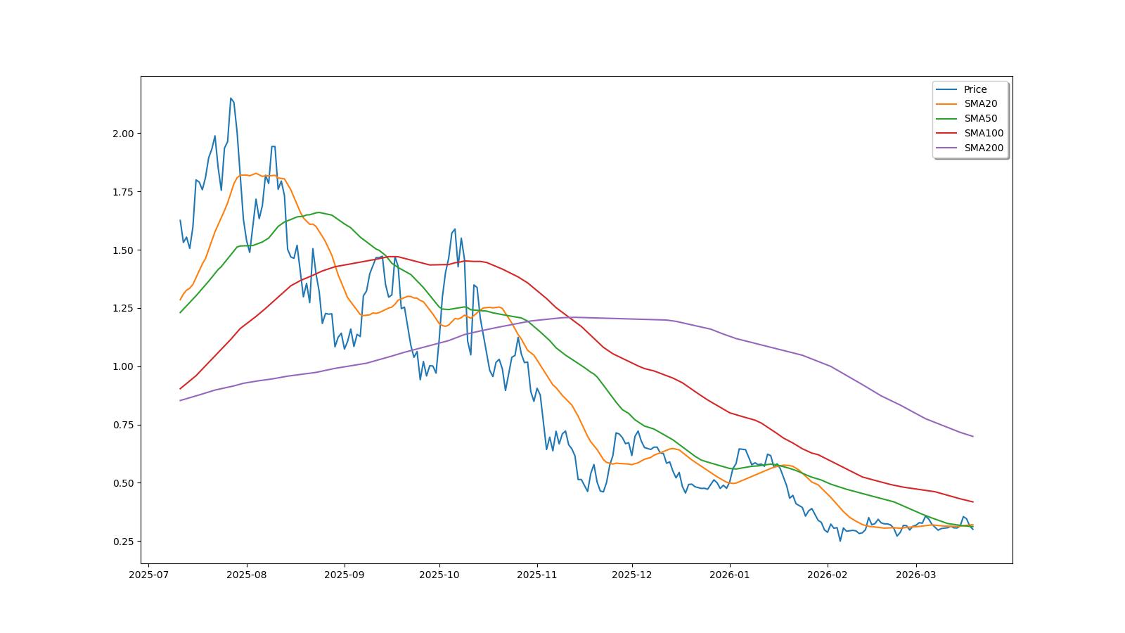 SPX6900 Simple Moving Averages