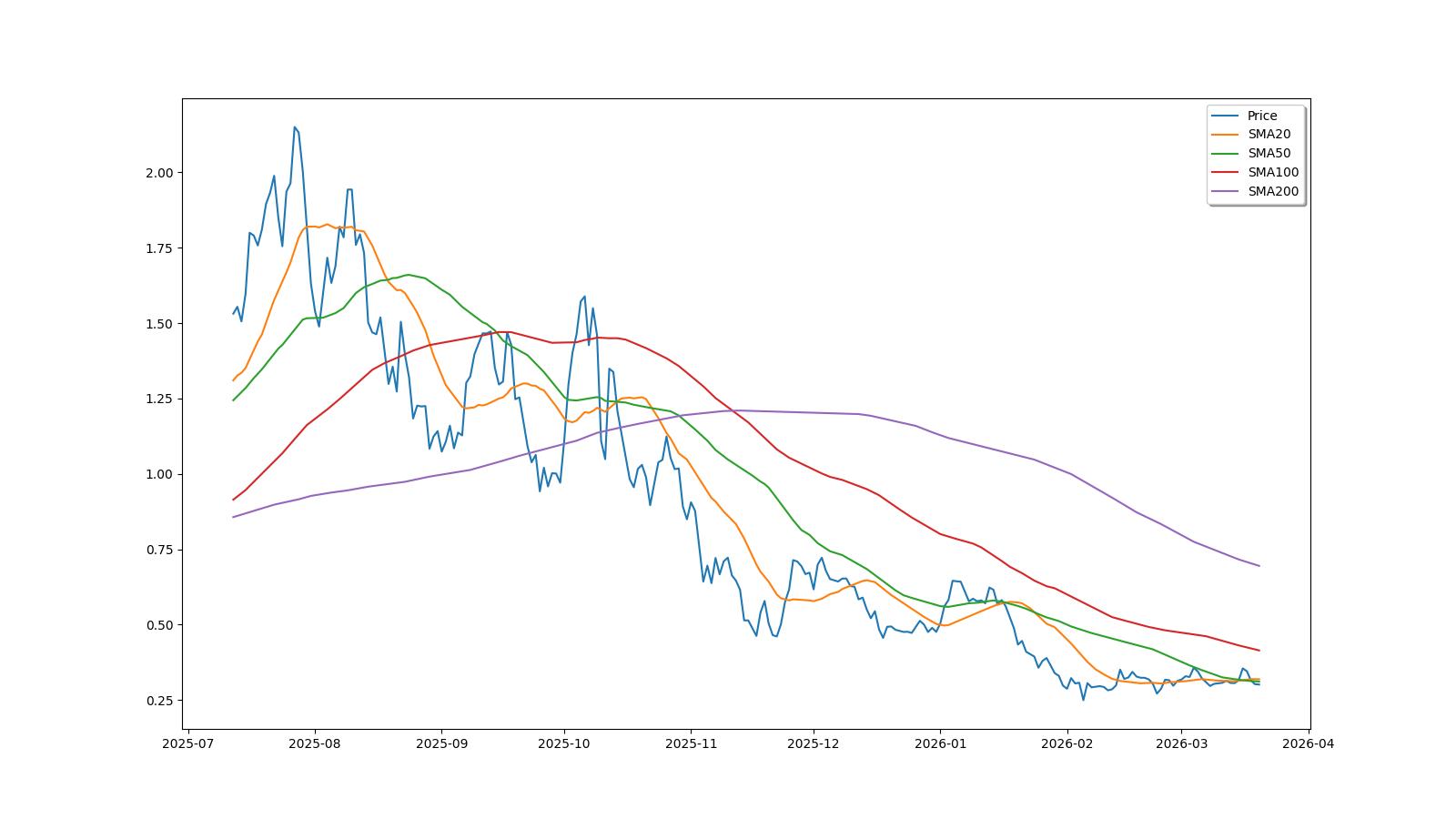 SPX6900 Simple Moving Averages