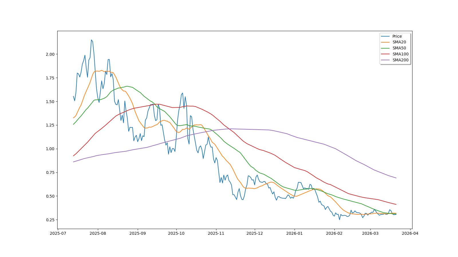 SPX6900 Simple Moving Averages