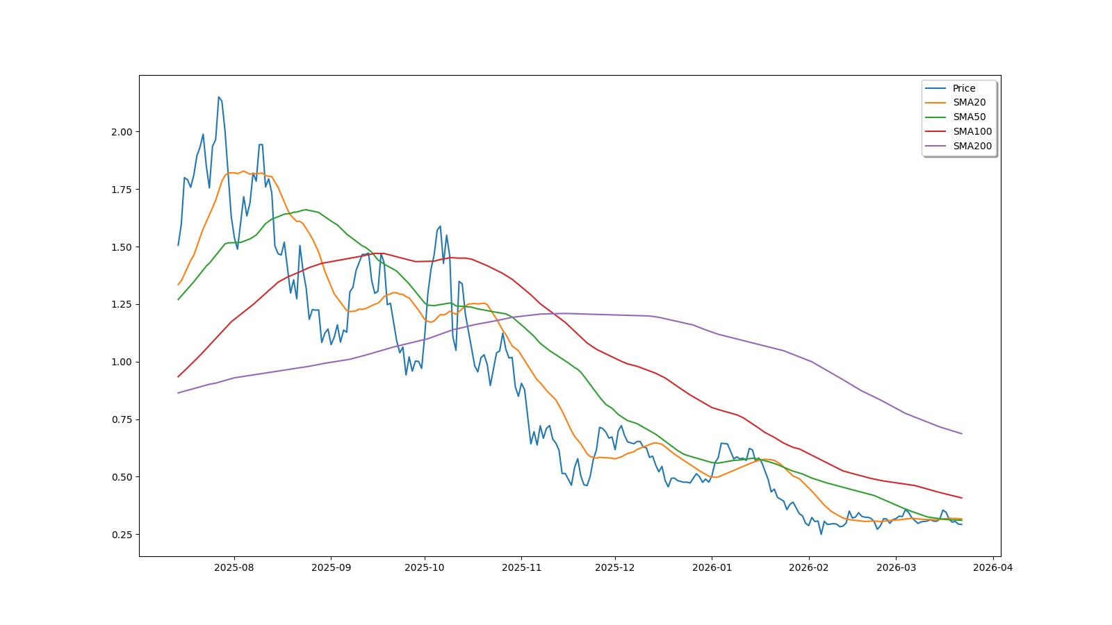 SPX6900 Simple Moving Averages