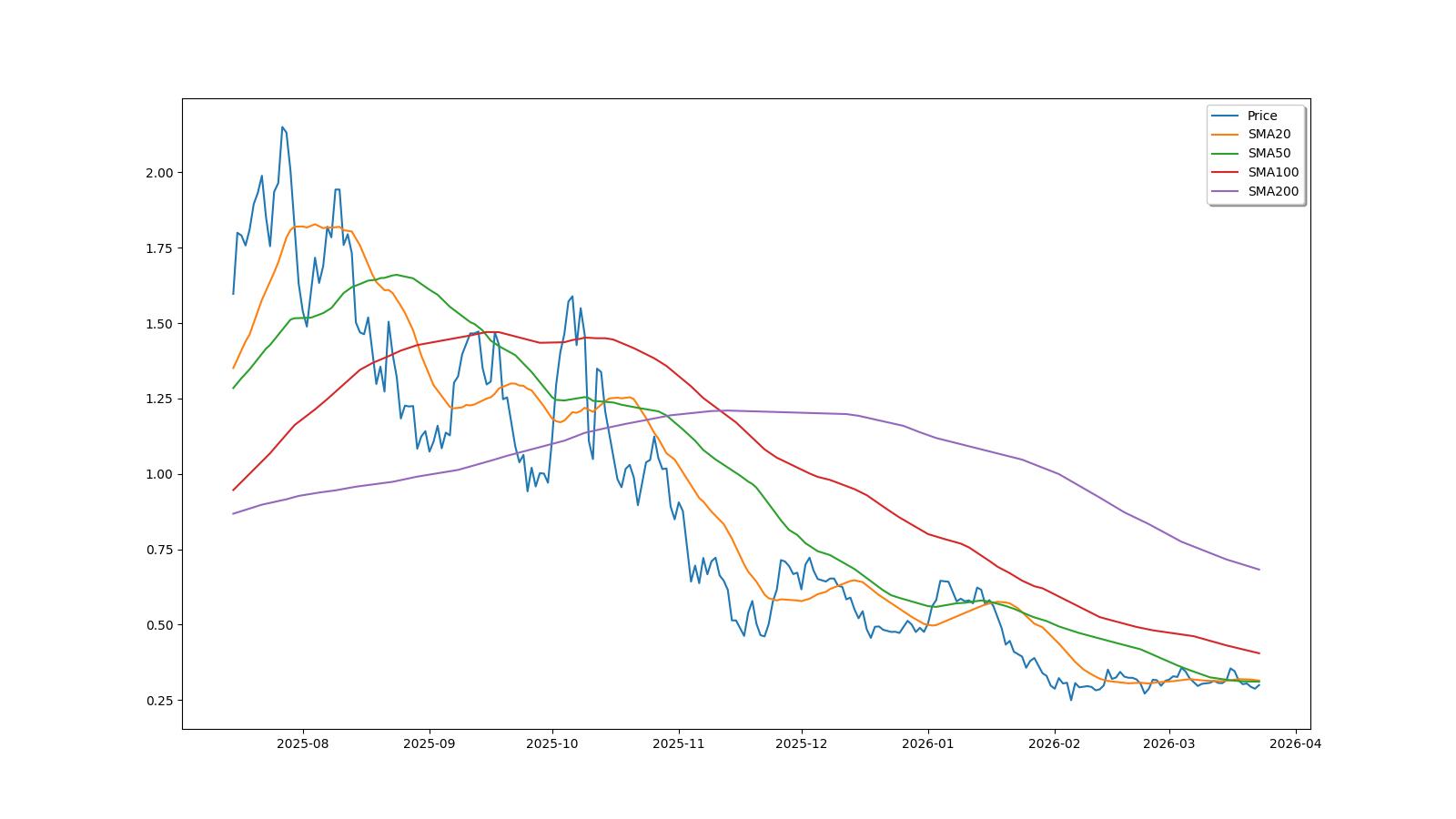 SPX6900 Simple Moving Averages