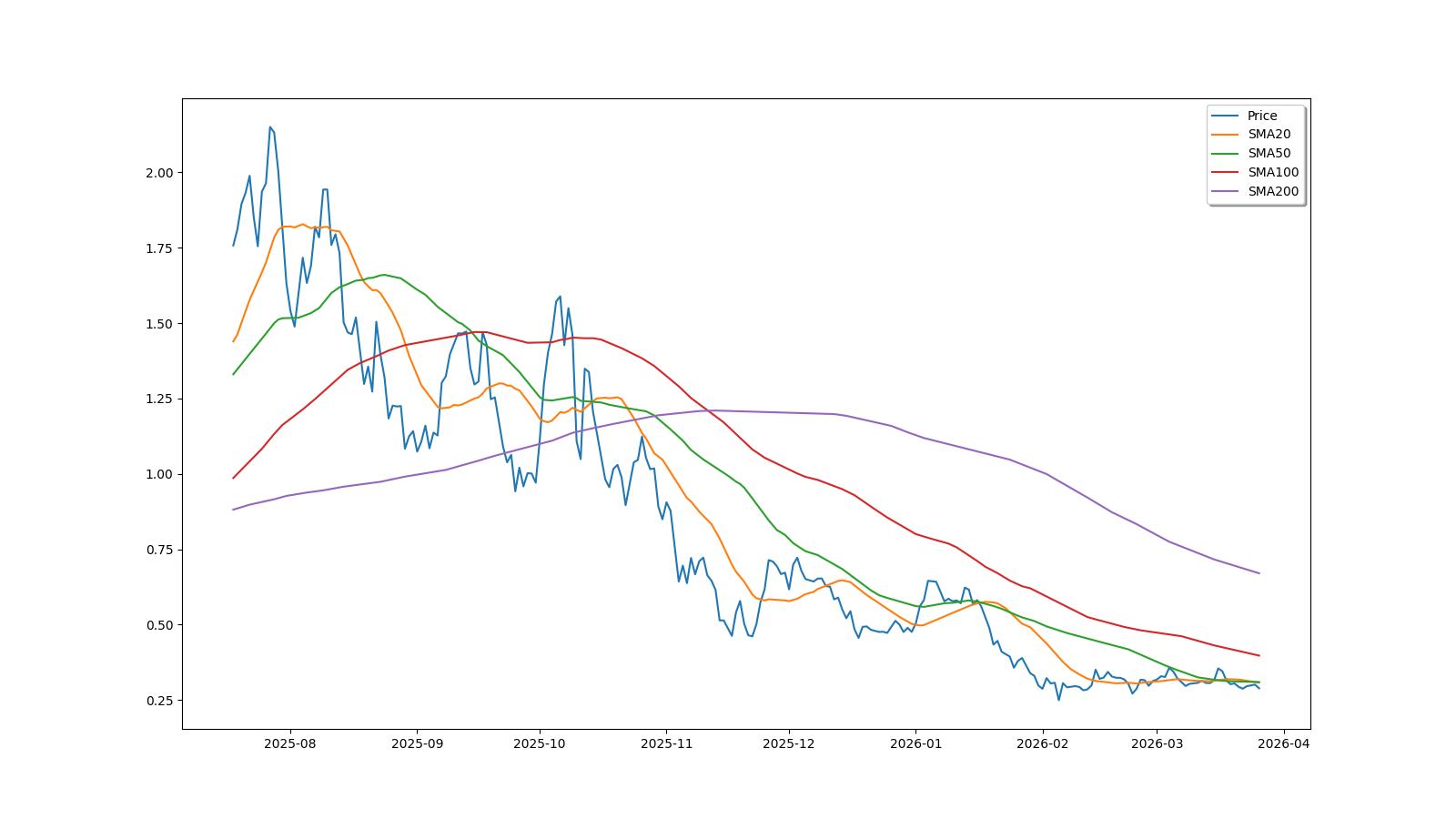 SPX6900 Simple Moving Averages