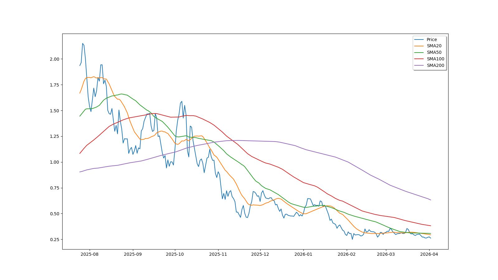 SPX6900 Simple Moving Averages