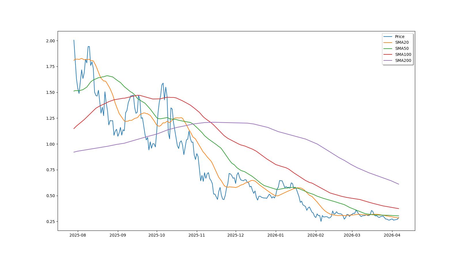 SPX6900 Simple Moving Averages