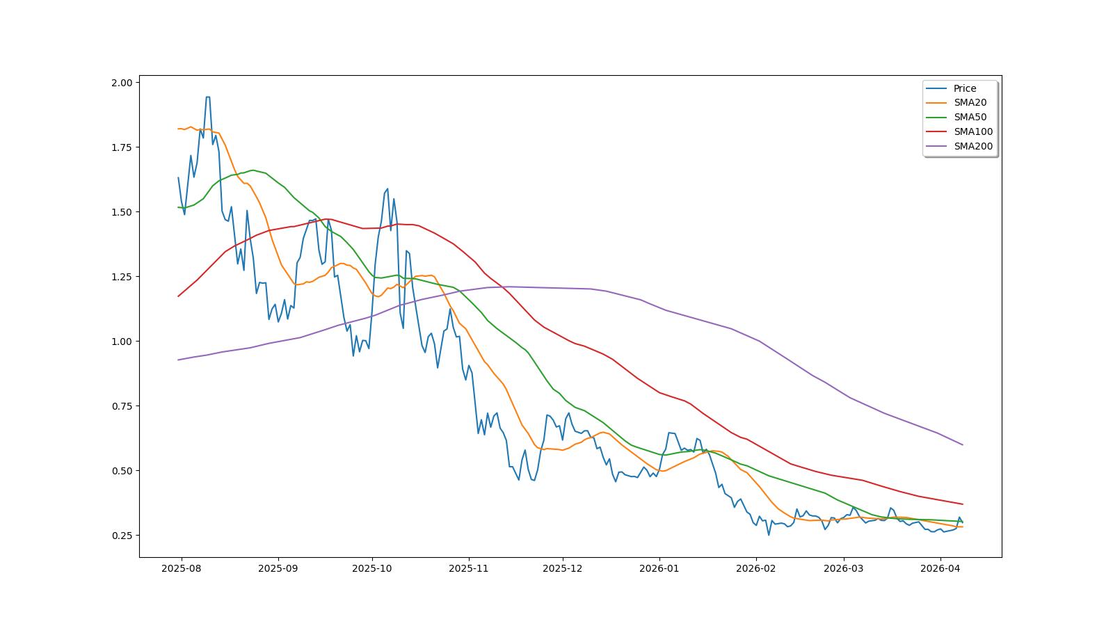 SPX6900 Simple Moving Averages