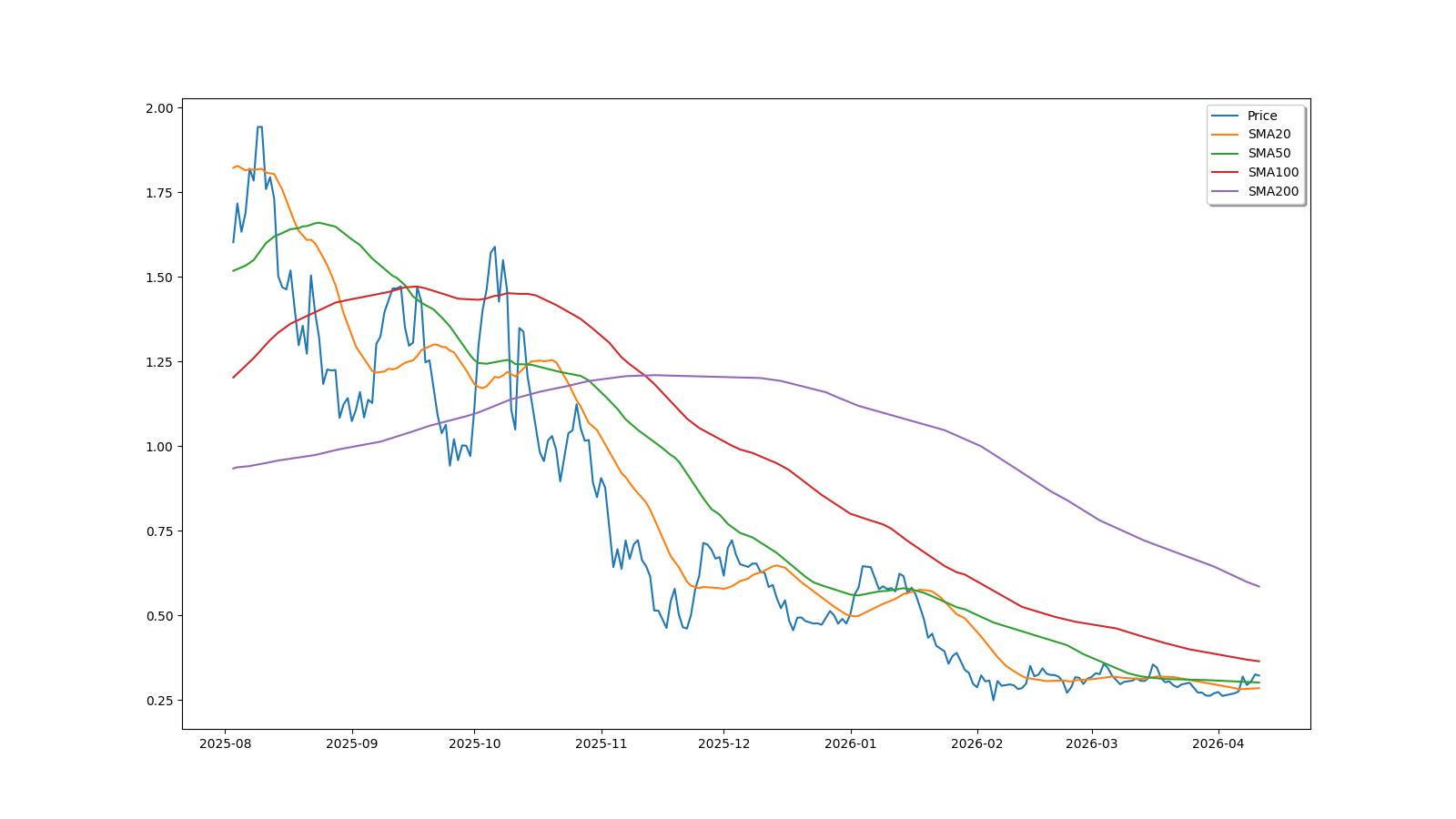 SPX6900 Simple Moving Averages