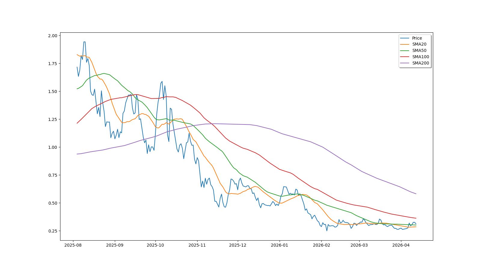 SPX6900 Simple Moving Averages
