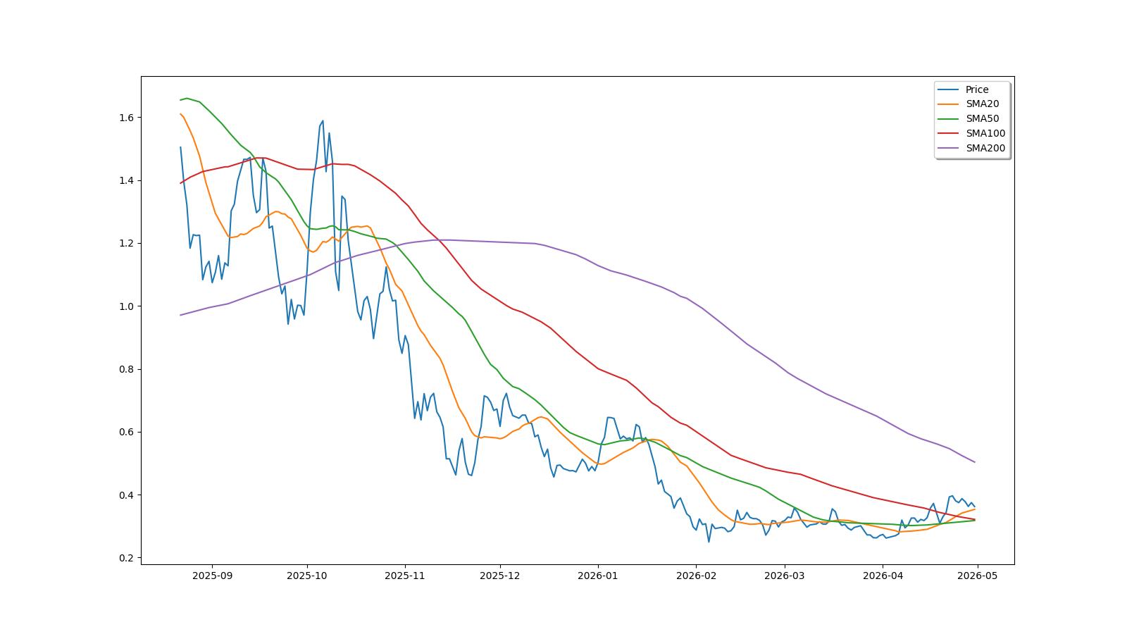 SPX6900 Simple Moving Averages