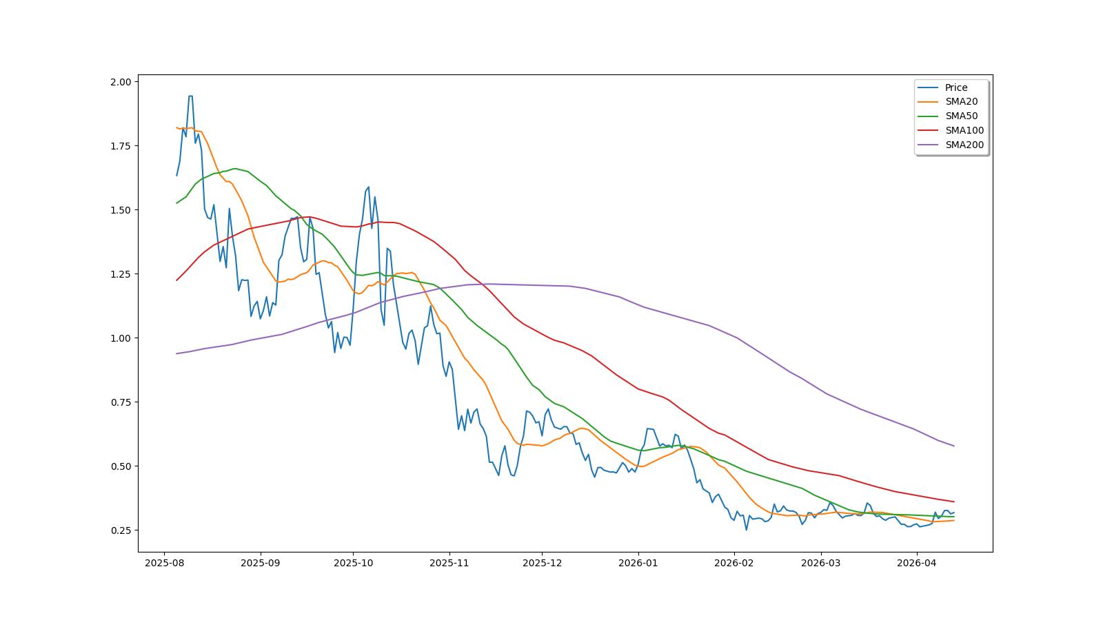 SPX6900 Simple Moving Averages