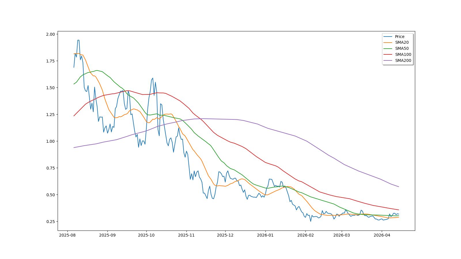 SPX6900 Simple Moving Averages