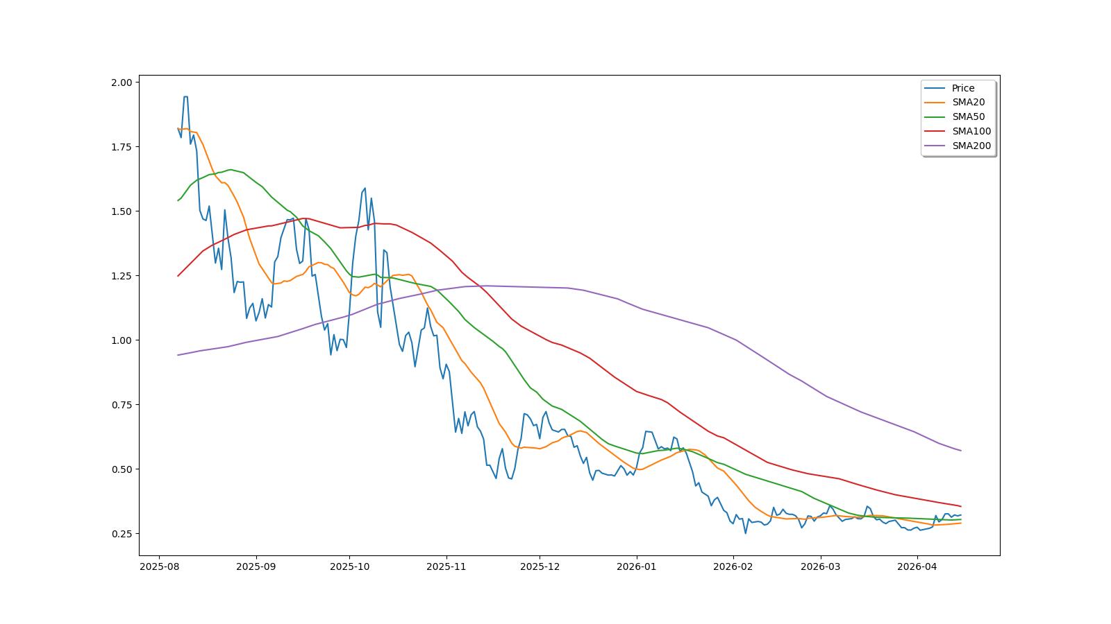 SPX6900 Simple Moving Averages