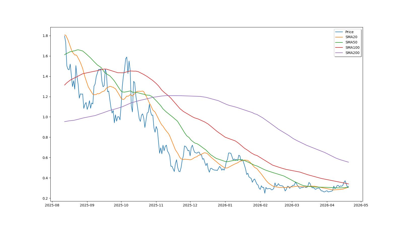 SPX6900 Simple Moving Averages