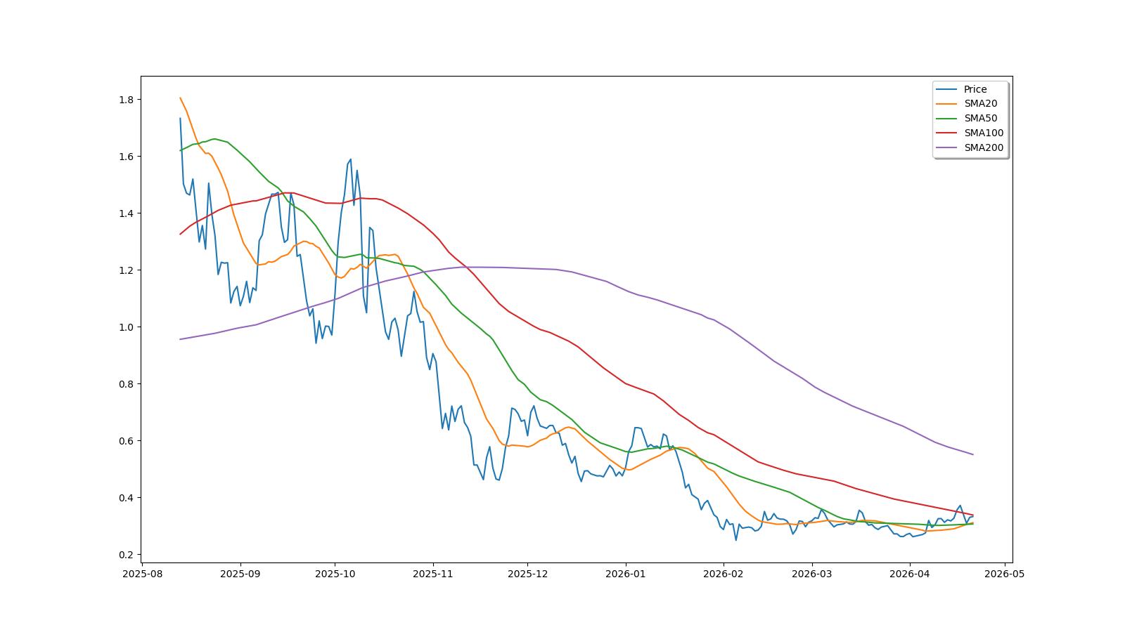 SPX6900 Simple Moving Averages