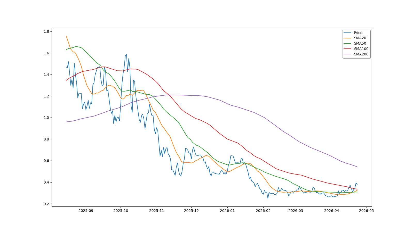 SPX6900 Simple Moving Averages
