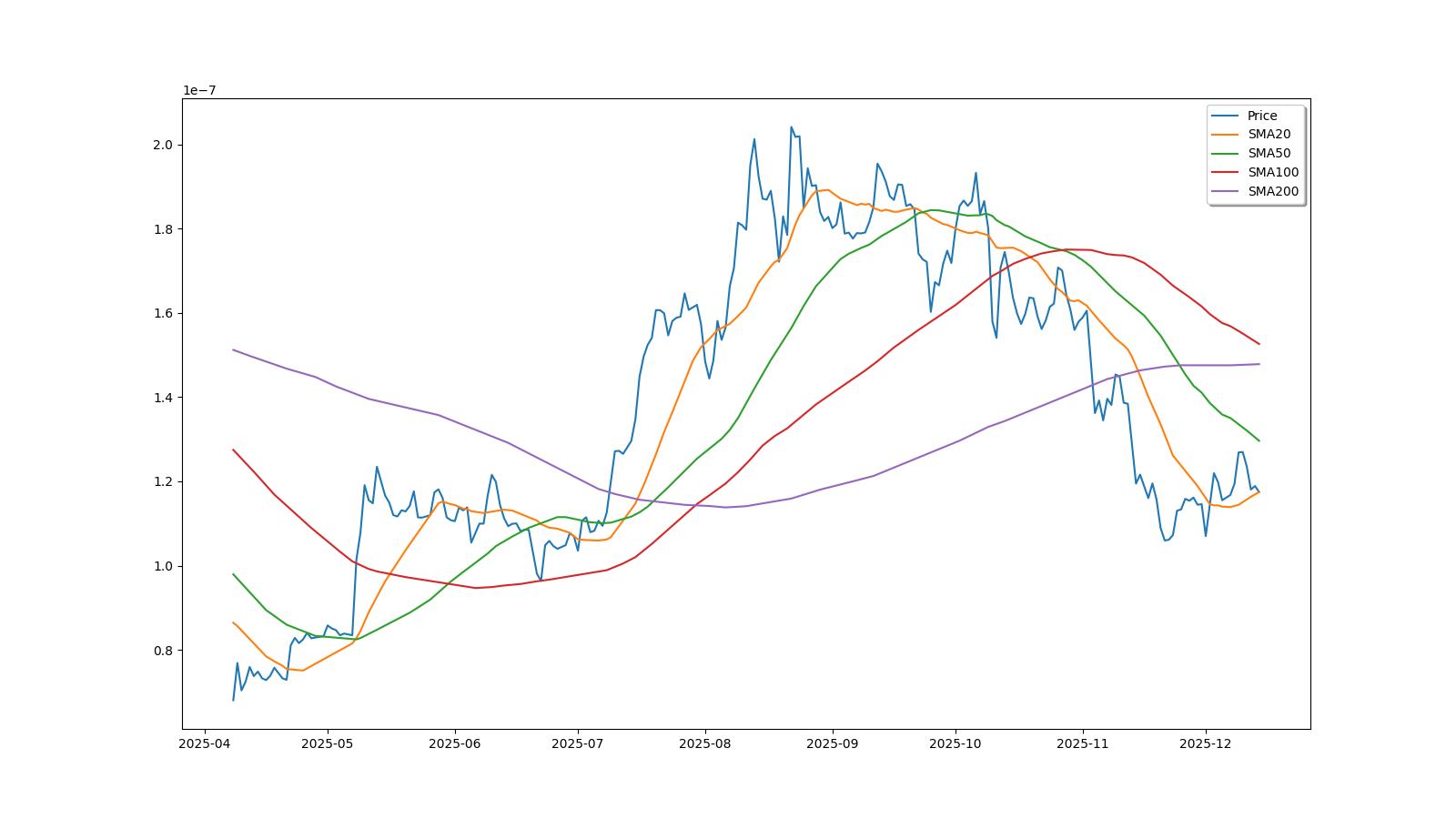 SPYRO Simple Moving Averages