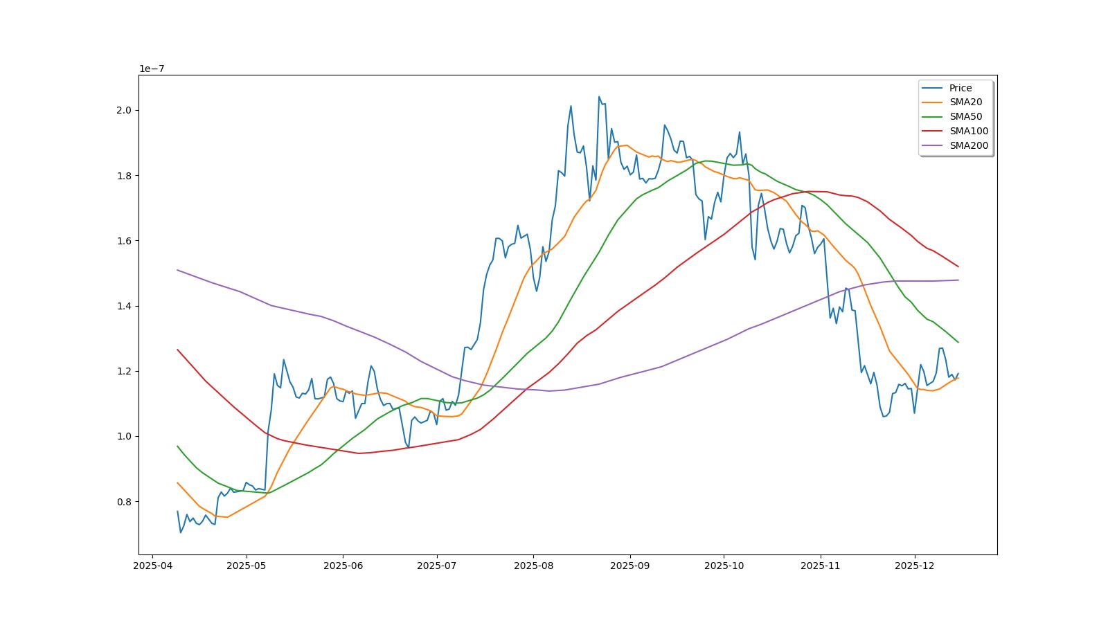 SPYRO Simple Moving Averages