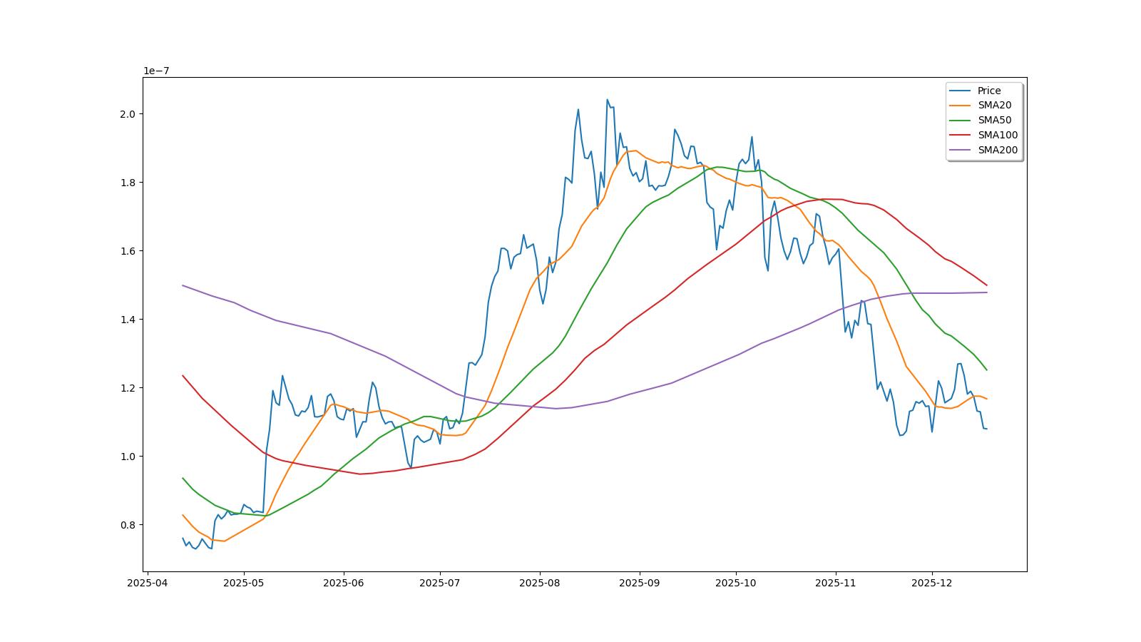 SPYRO Simple Moving Averages