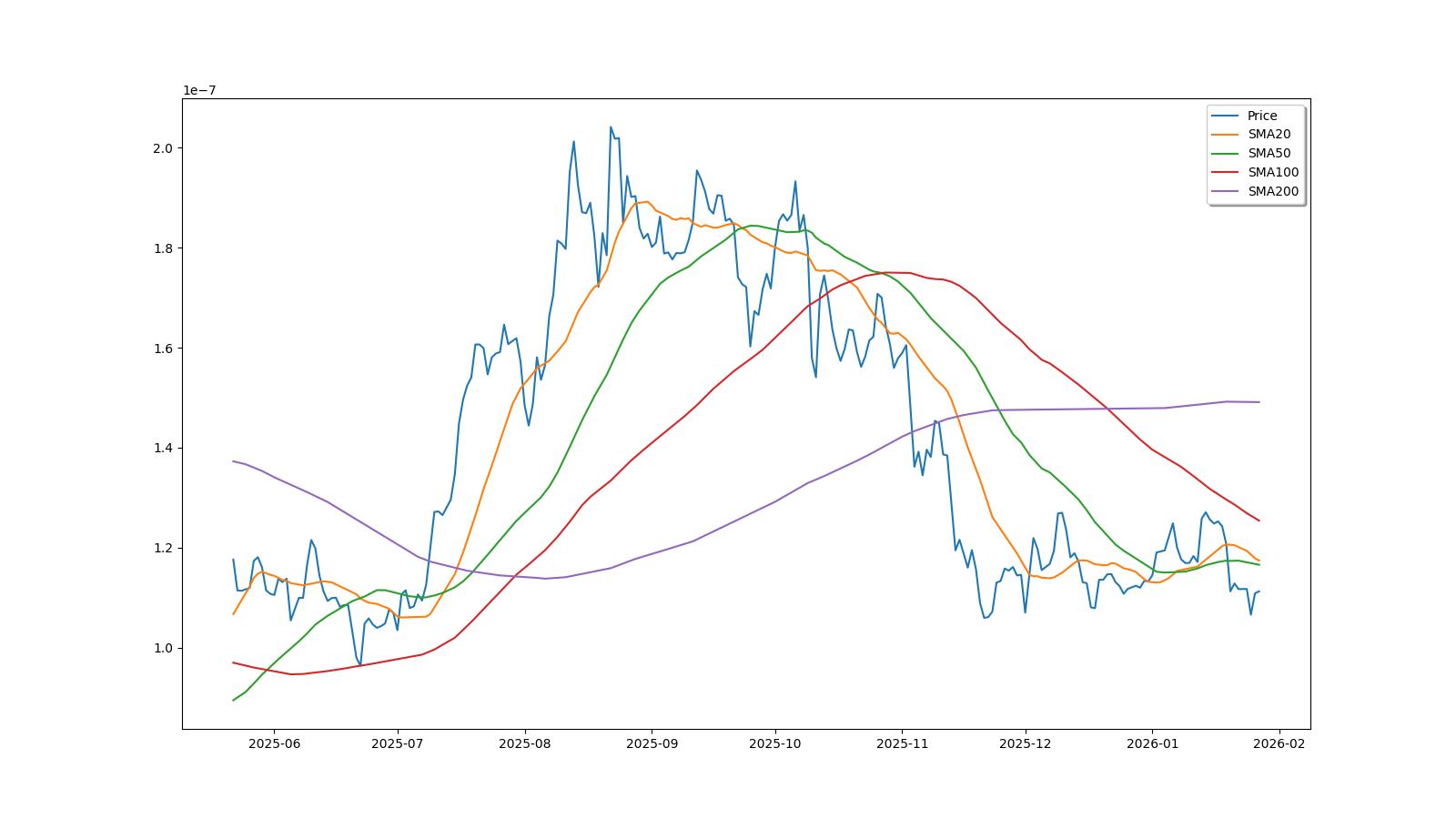 SPYRO Simple Moving Averages
