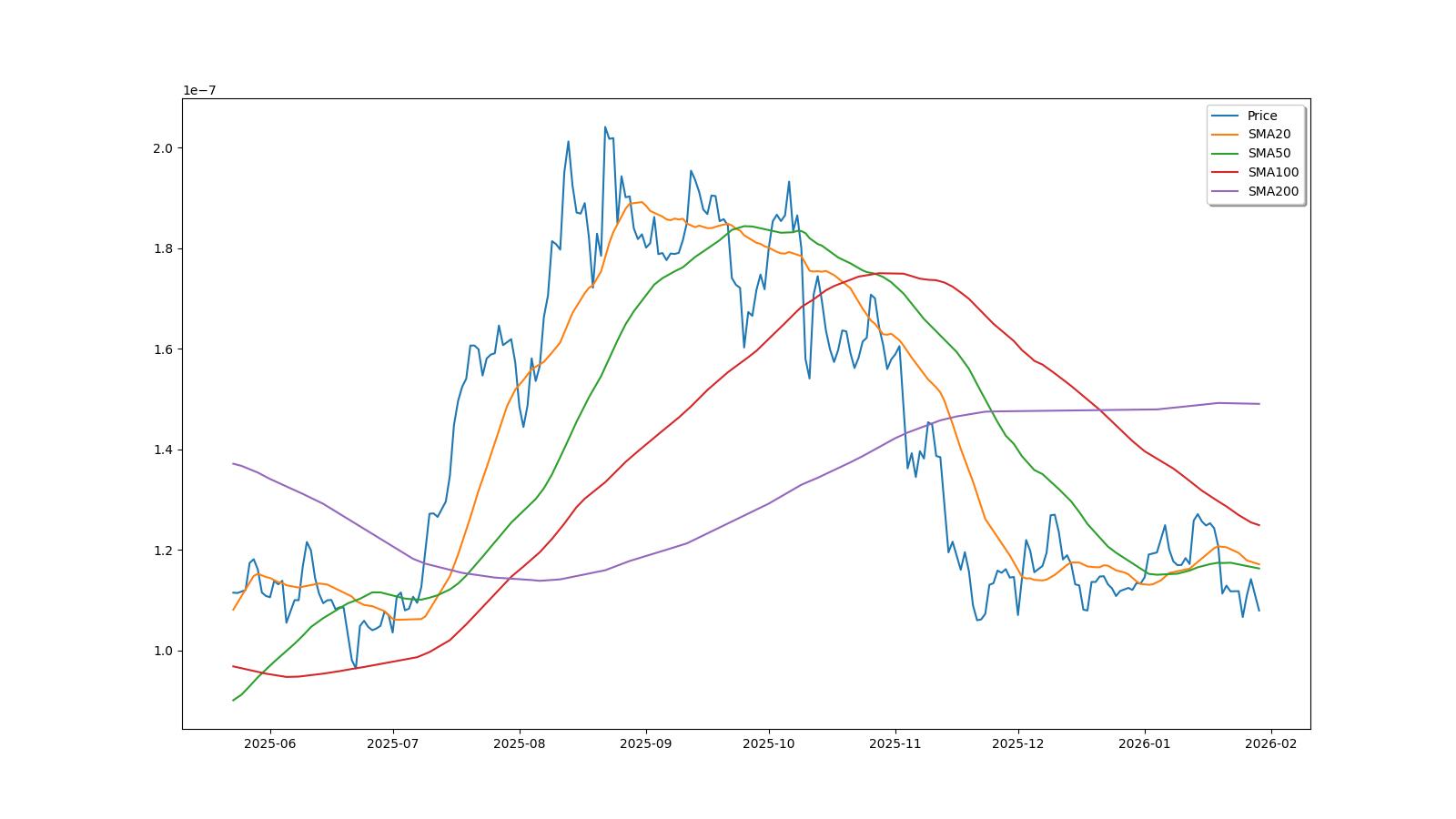 SPYRO Simple Moving Averages