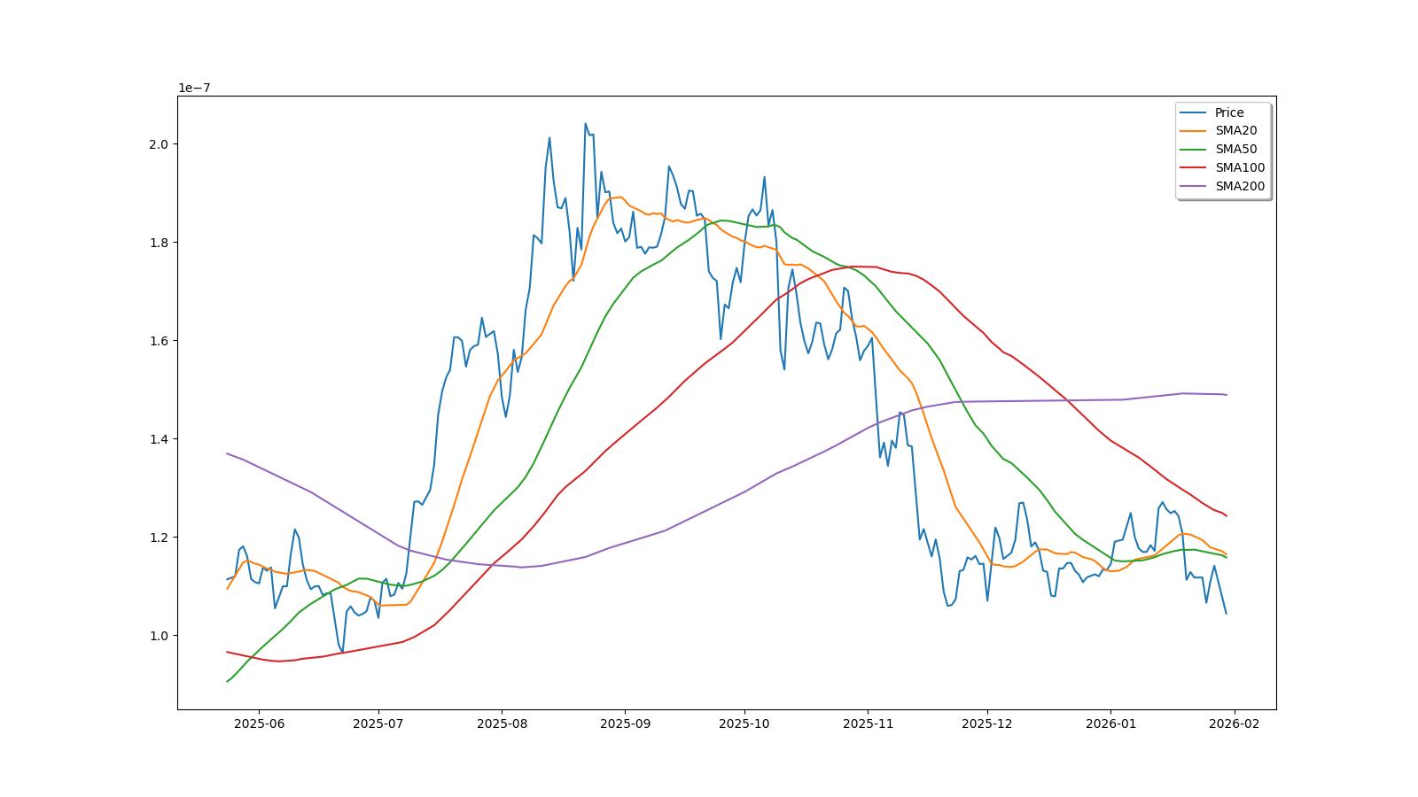 SPYRO Simple Moving Averages