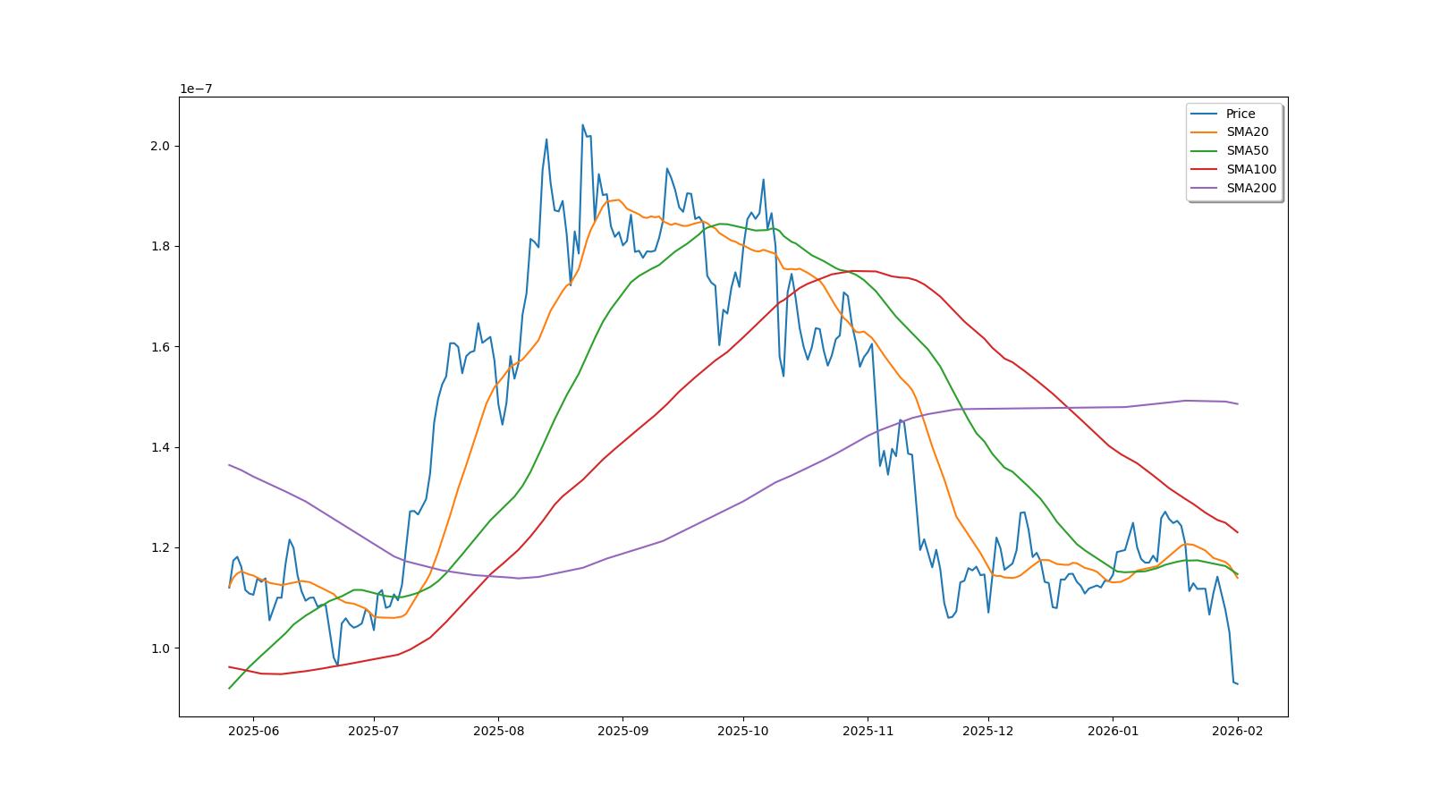 SPYRO Simple Moving Averages