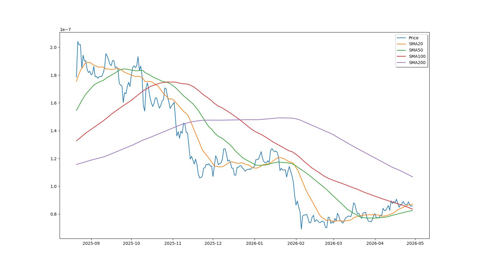 SPYRO Simple Moving Averages