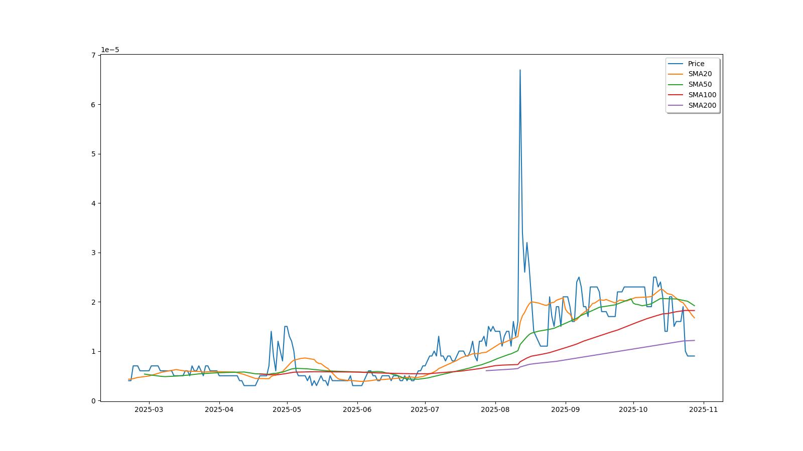 SQRBIT Simple Moving Averages