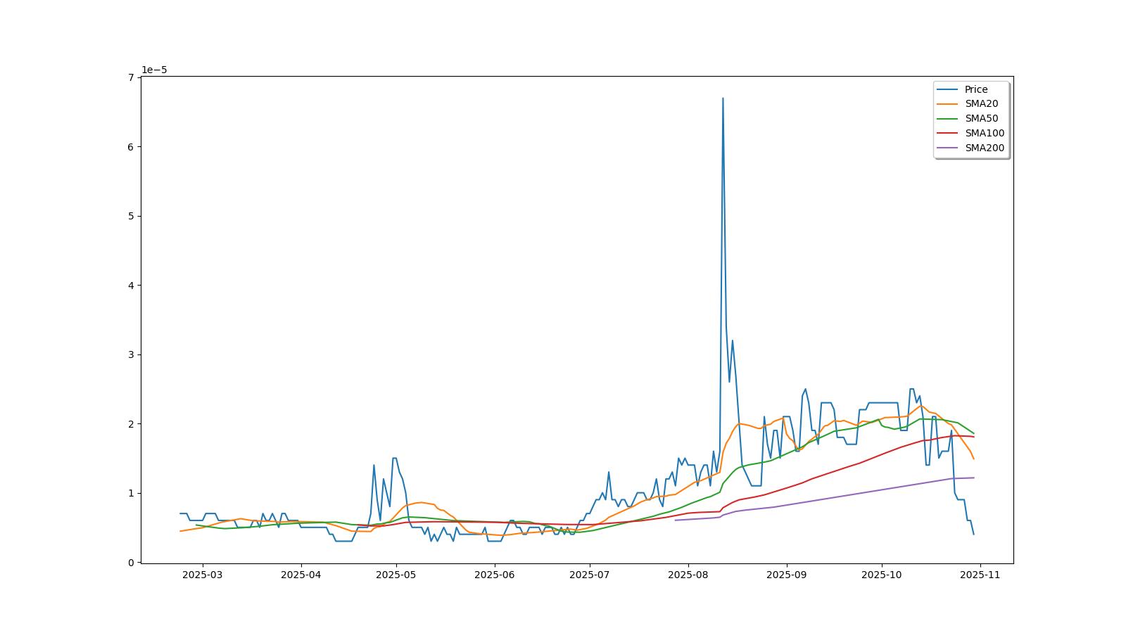 SQRBIT Simple Moving Averages