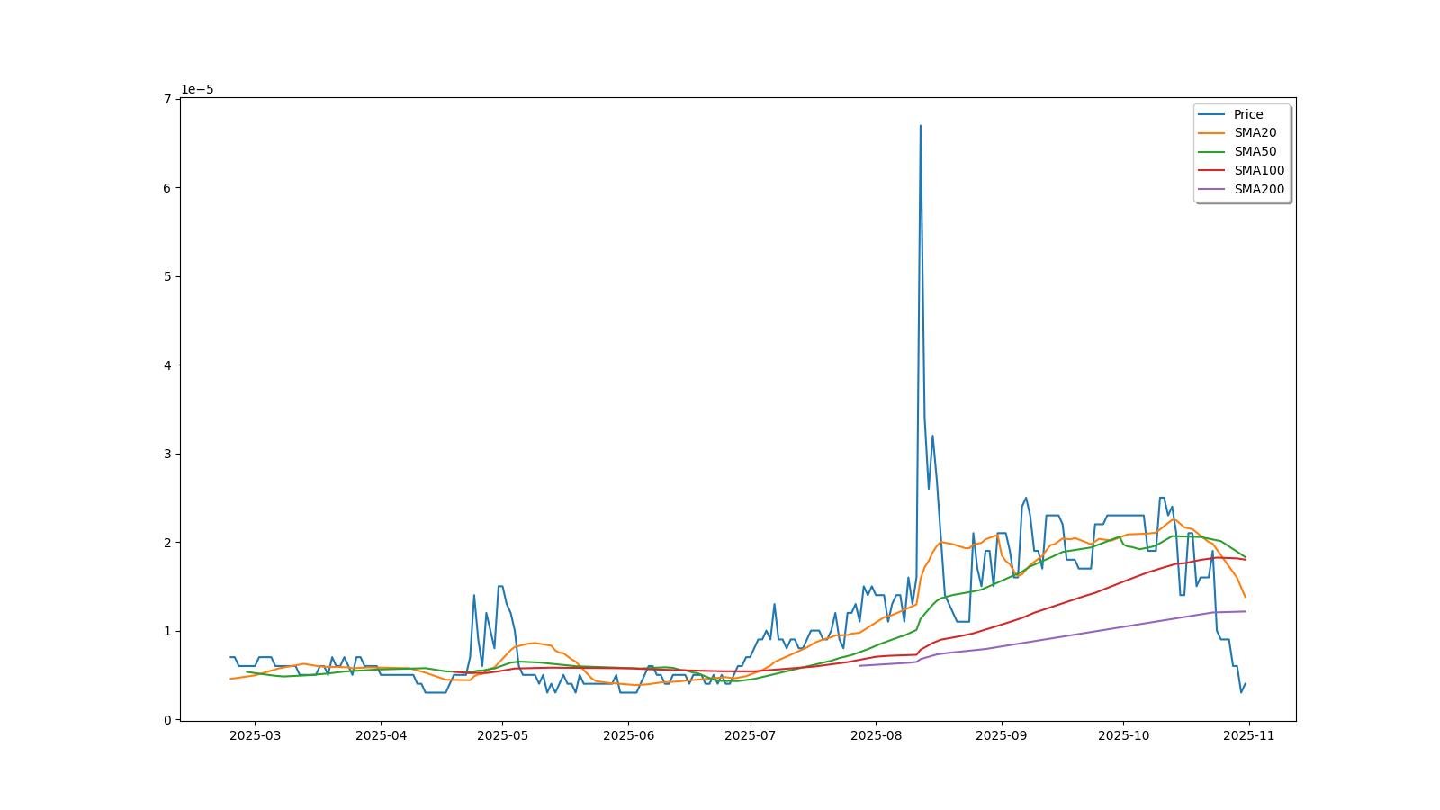 SQRBIT Simple Moving Averages