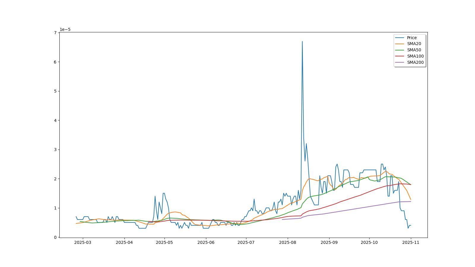 SQRBIT Simple Moving Averages