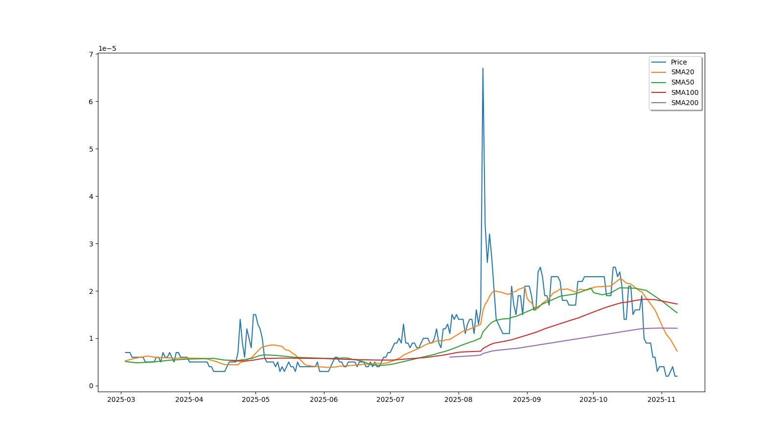 SQRBIT Simple Moving Averages