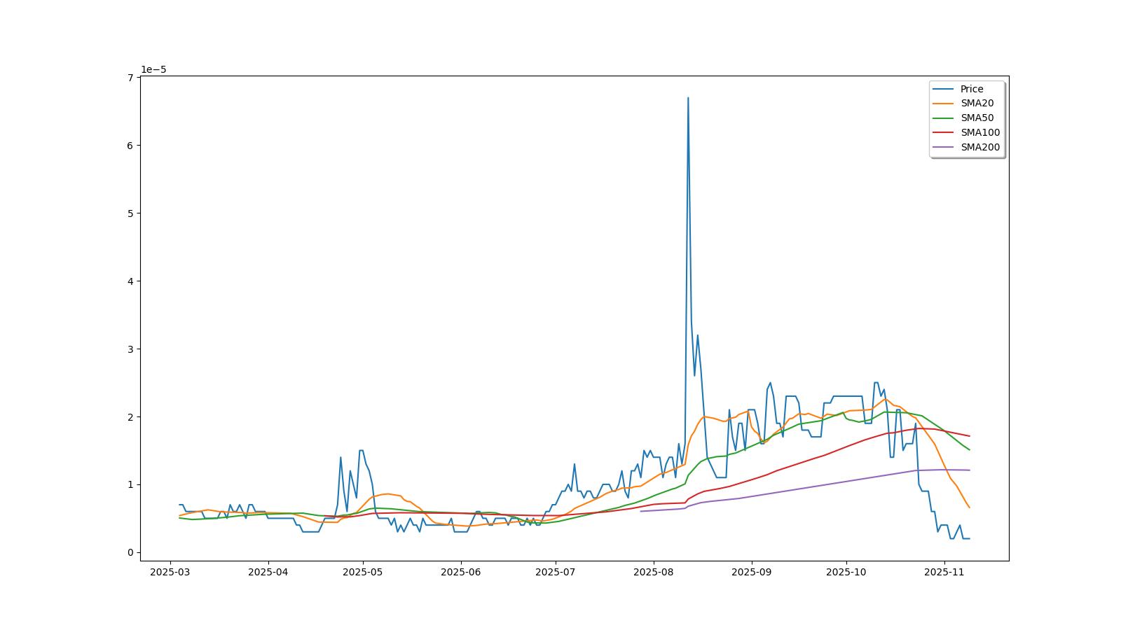 SQRBIT Simple Moving Averages