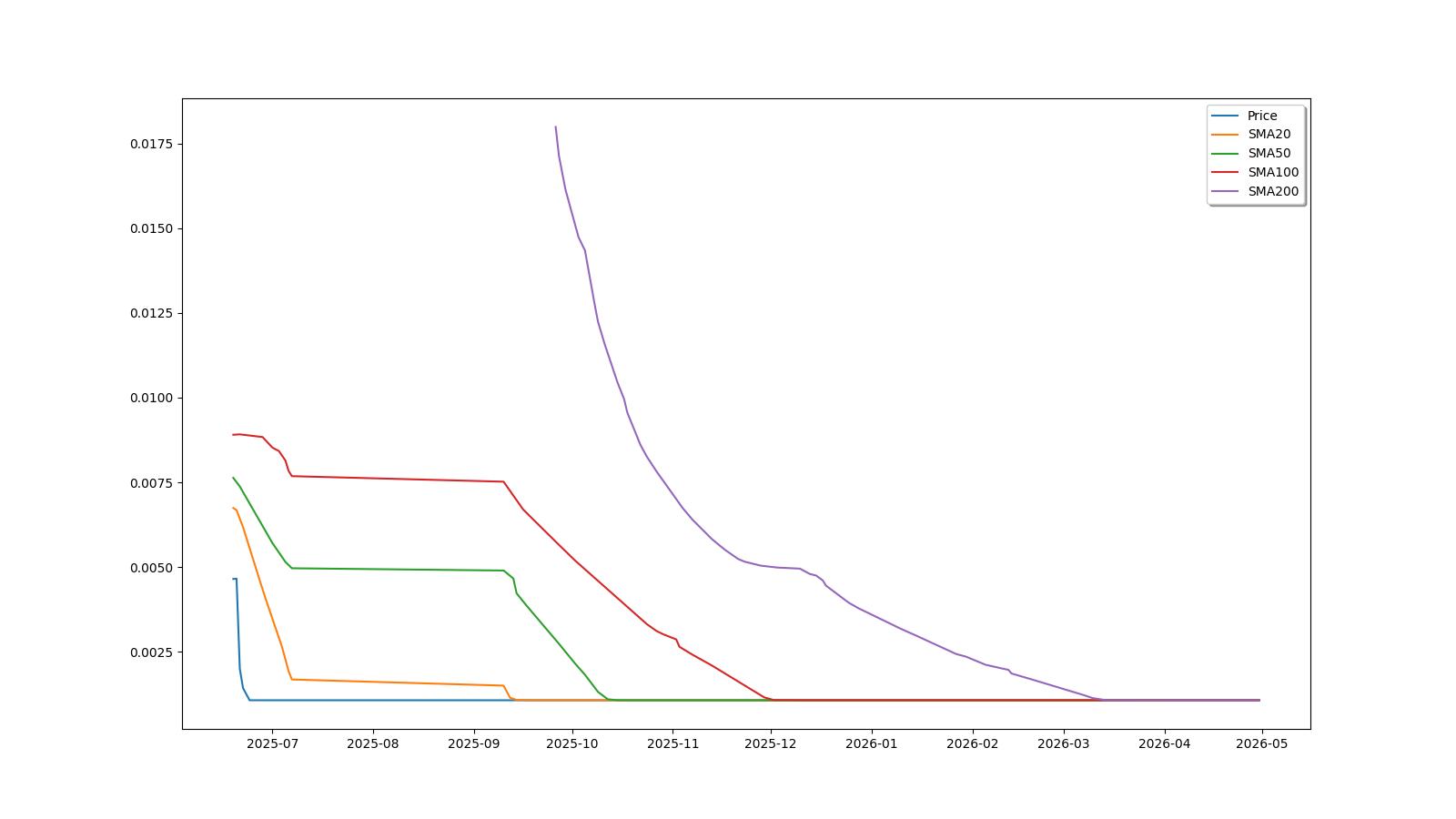 Squad3 Simple Moving Averages