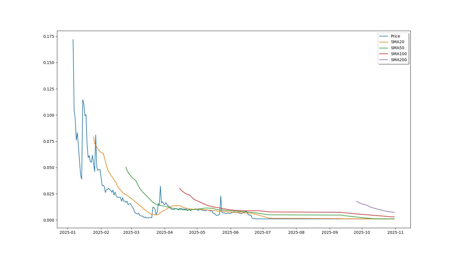 Squad3 Simple Moving Averages
