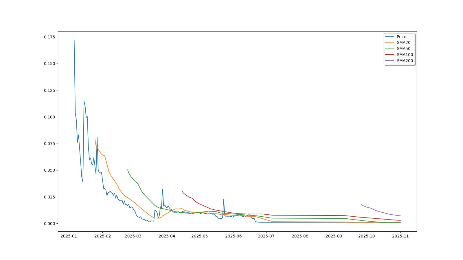 Squad3 Simple Moving Averages