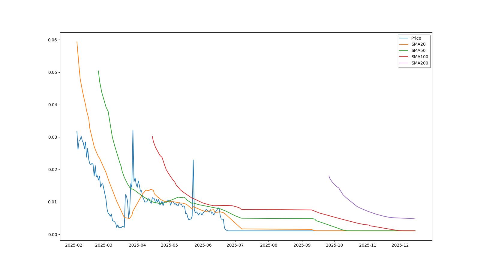 Squad3 Simple Moving Averages
