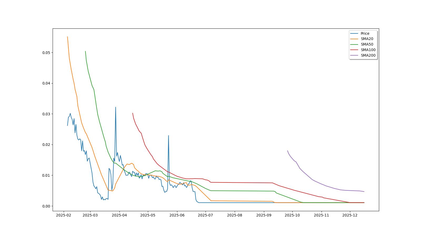 Squad3 Simple Moving Averages