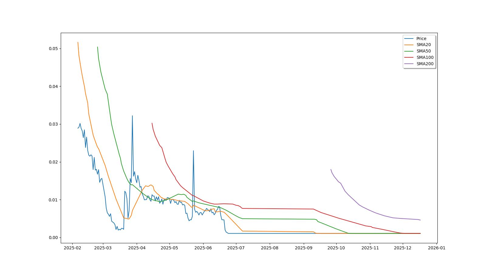 Squad3 Simple Moving Averages