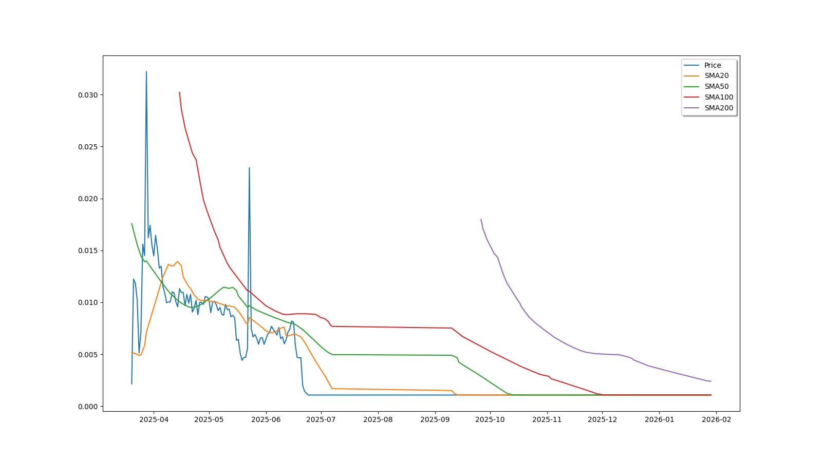Squad3 Simple Moving Averages