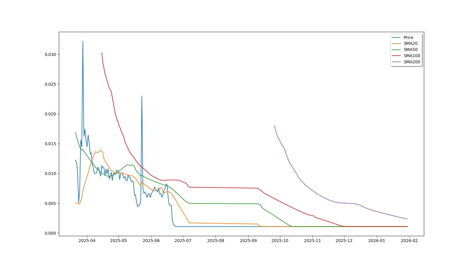 Squad3 Simple Moving Averages